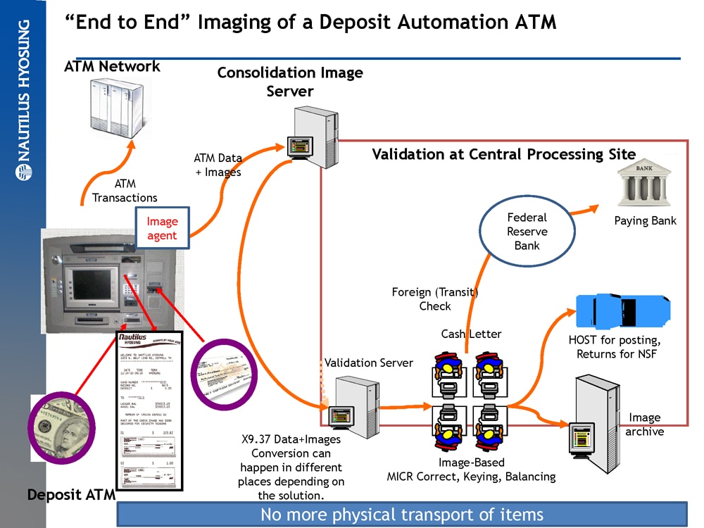 Deposit Automation Overview