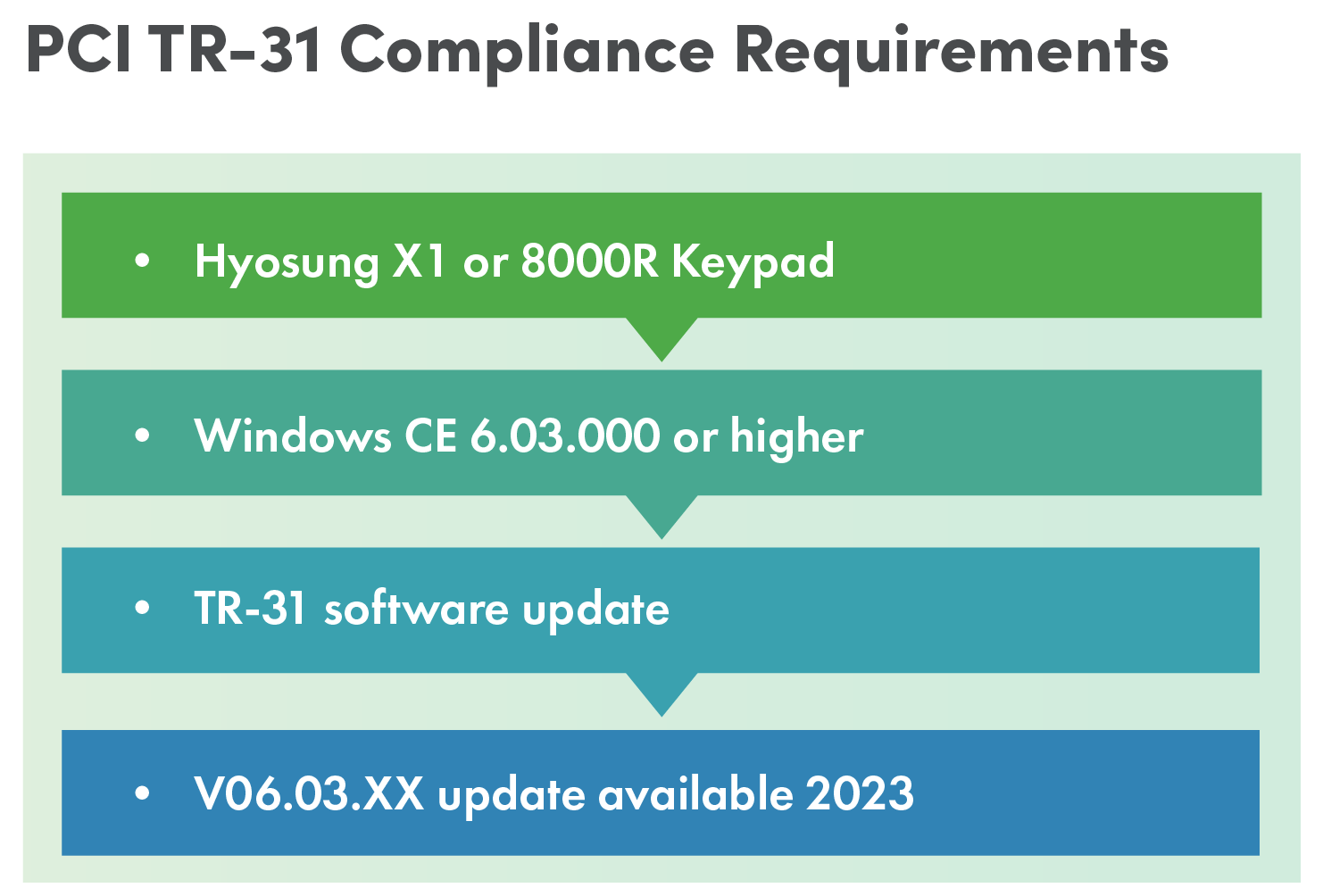 PCI TR-31 and TR-34 Guidance